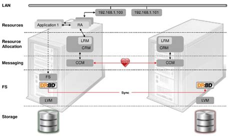 Построение отказоустойчивого кластера drbd9 и пакета pacemaker на