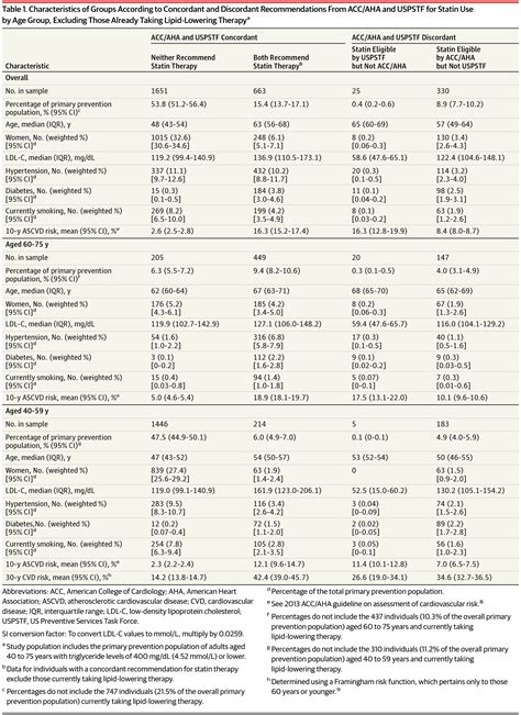 Comparison Of Recommended Eligibility For Primary Prevention Statin