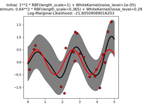 gaussian process regression gpr with noise level estimation — scikit