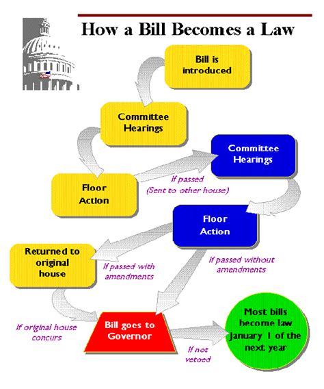 How A Bill Becomes A Law Flowchart