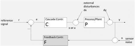 solved e for the standard negative feedback loop p s
