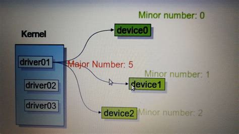 linux driver 入门 introduction to device drivers