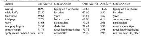 table 2 from dynamic spatial temporal hypergraph convolutional network