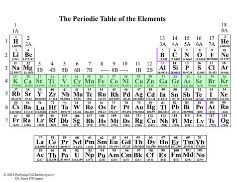 the periodic table and its design pathways to chemistry