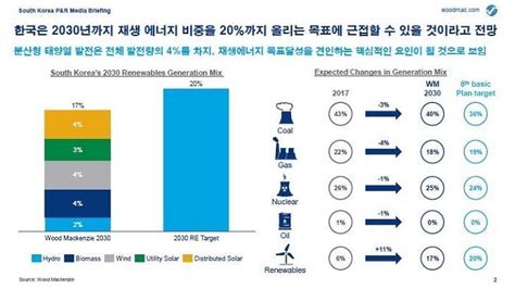 ＂2030년 한국 재생에너지 비중 17 당초 목표보다 3 P ↓＂