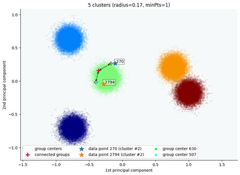 Fast And Explainable Clustering With Classix Quick Start By Stefan