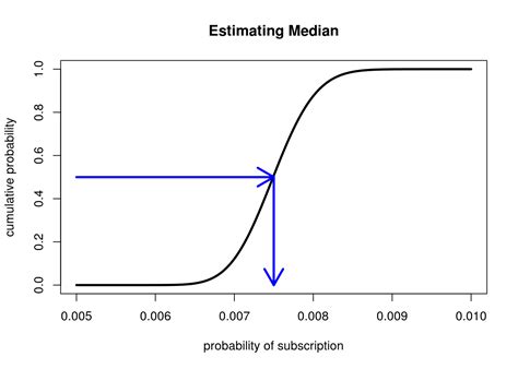 parameter estimation the pdf cdf and quantile function — count bayesie