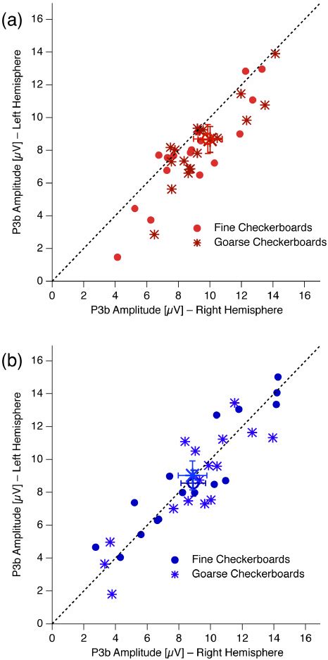 Individual P3b Data To Demonstrate The Difference In Hemispheric