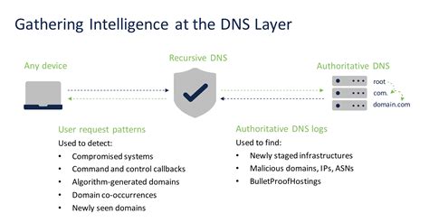 using dns security for ransomware attacks cisco umbrella