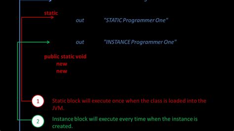 static and initialize block in java youtube