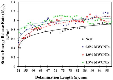 The Resistance Curves R Curves For The Mwcnt Epoxy Unidirectional
