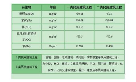 甲醛检测有哪些标准？哪个标准更适合家庭甲醛检测？ 第三方室内空气检测专家 Cma认证 艾克瑞尔