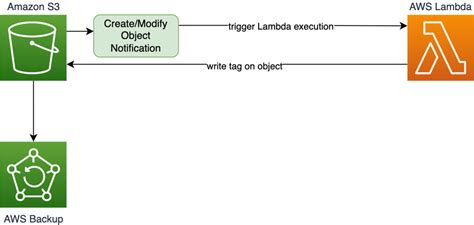 develop deploy app using angular spring boot with aws technology