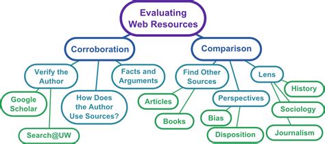 module 5using the web information literacy tutorial uwm libraries