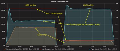 what is a big innodb log file size percona database performance blog