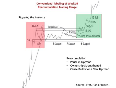 reaccumulation review wyckoff power charting