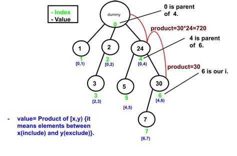 understanding fenwick tree binary indexed tree with range product