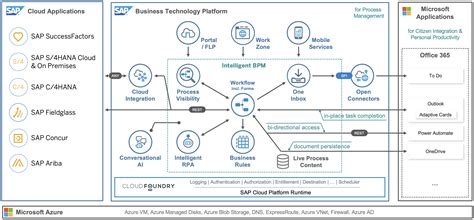 integrating sap cloud platform workflow with microsoft outlook