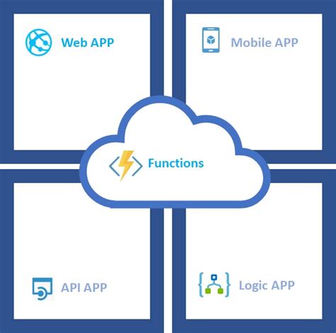 an introduction to azure app services