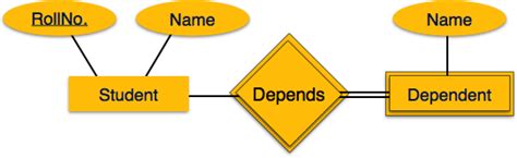 er model to relational model