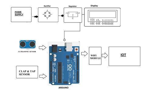 smart dustbin with iot notifications