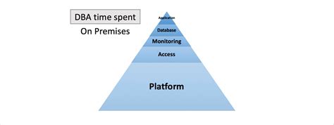 part 1 role of the dba when moving to amazon rds responsibilities