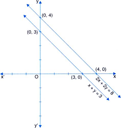 Draw The Graph Of Linear Equation X 2y 8 Tessshebaylo