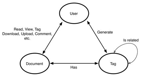 using nlp neo4j for a social media recommendation engine