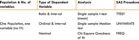 1 Guidelines For Choosing Statistical Tests Download Table