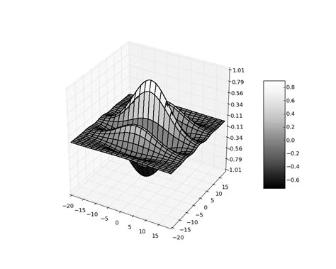 how to plot a gabor filter using python and matplotlib