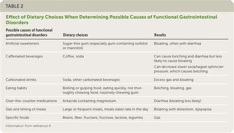 Gas Bloating And Belching Approach To Evaluation And Management Aafp