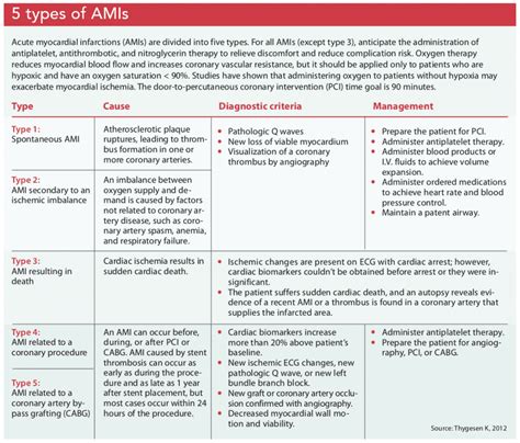 Recognizing And Managing Complications Of Acute Myocardial Infarction