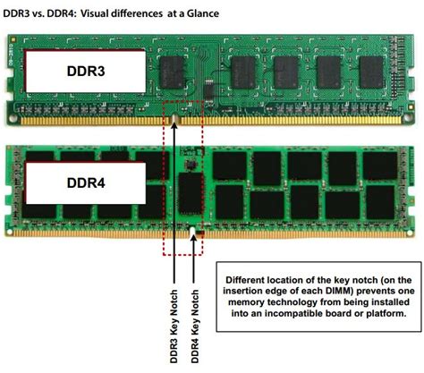 ddr3 and ddr4 internal hardware