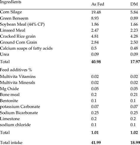 Feed Intake Of Lactating Holstein Dairy Cows Kg H D 1 Download