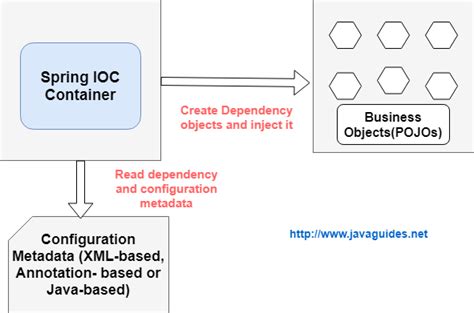 dependency injection and ioc in software engineering dependency… by