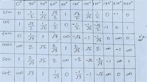 Trigonometry Table Trick Trigonometry Table 0° 360° Youtube