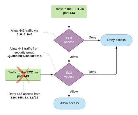 working with aws security groups by reference