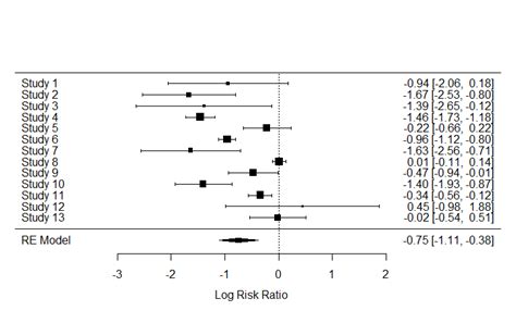 How To Create A Forest Plot In R Life With Data