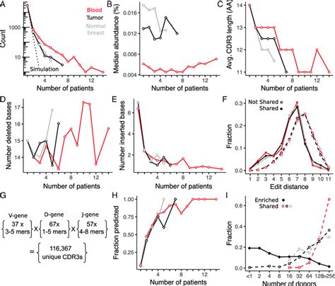 Interpatient T Cell Sharing Of Clonotypes Between Tissues A Fraction