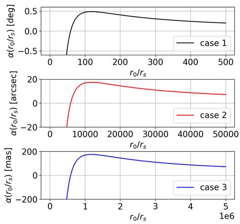Deflection Angles α R 0 R S Dependent On The Radius Of Closest
