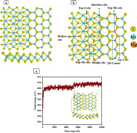 A Optimized Structure Of Top And Side Views Of A 1t 2h Mos2 Monolayer
