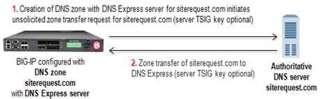 Askf5 Manual Chapter Configuring Dnssec