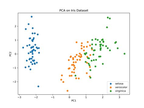 Principal Component Analysis Pca In Python A Beginners Guide Wtpm