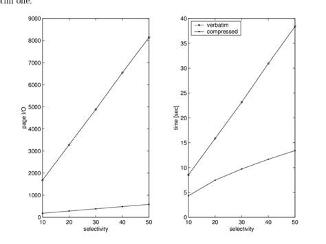 2 query response time of verbatim vs compressed equality encoded