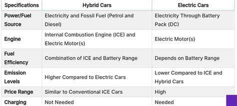 Whats The Difference Between An Electric Car And A Hybrid