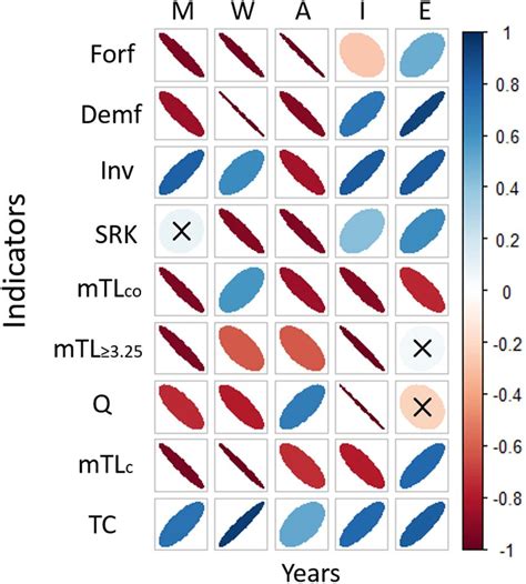 Spearmans Rank Order Correlations Representation Between The Suite Of