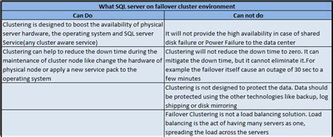 understanding the concept of sql server failover cluster sqlservercentral