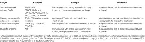 Frontiers Molecular Immunotherapy Promising Approach To Treat