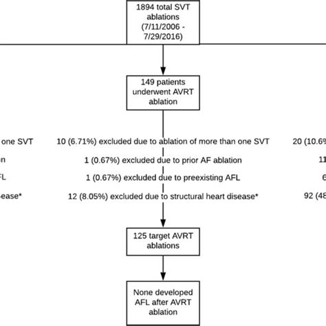 Patient Selection And Incidence Of Atrial Flutter Following Ablation