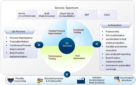testing and qa services